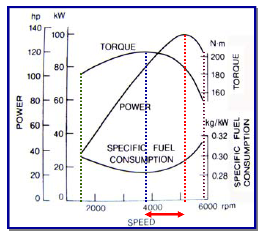 How to drive your Car: How to Drive your Car - Torque & Power Curve