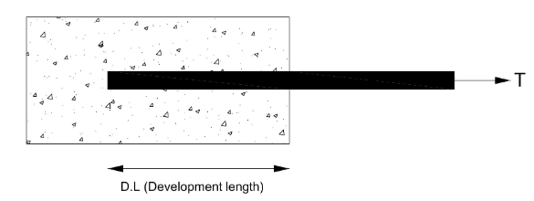 What is Bond, Flexural , Anchorage Bond and Development Length ...