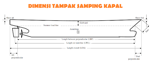 Istilah Dimensi dan Geometri Dasar Kapal - Ilmu Kapal dan Logistik