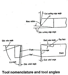CUTTING TOOLS & NOMENCLATURE | Tool and die making