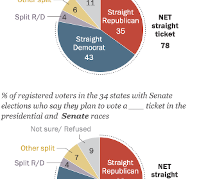 jobsanger: Nearly 4 Out Of 5 Voters Are Straight-Ticket Voters