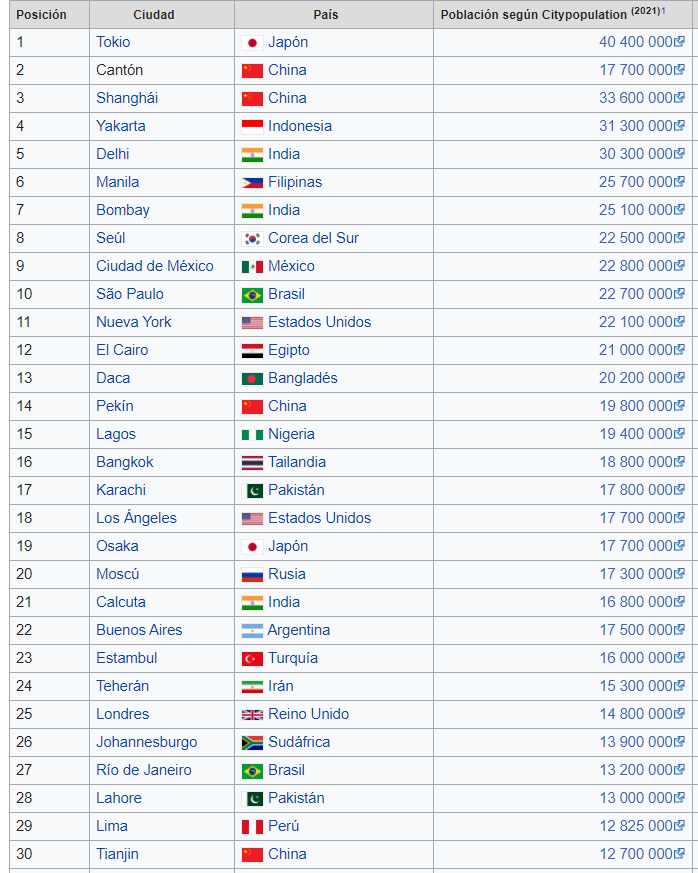 Ámbito Lingüístico y Social - 3º PMAR. Orden de Santiago: Las mayores ciudades en 2021