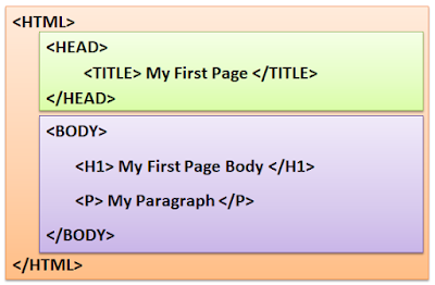 HTML and HTML structure