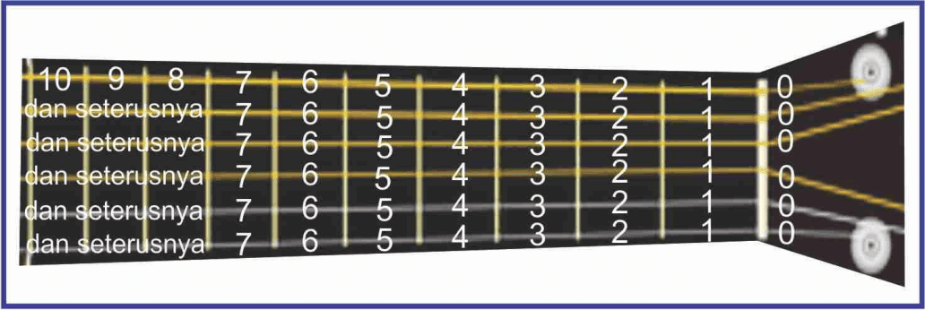 Mengenal Tab Gitar - SEKITAR MUSIK