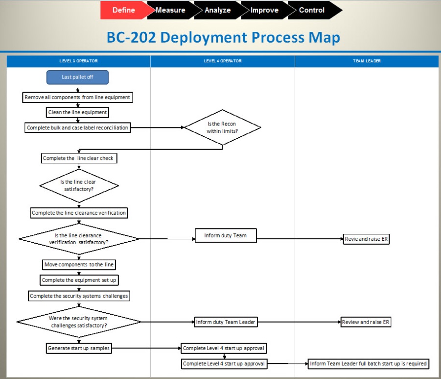 The implementation of Precision Change-Over (P.C.O.) on Line 4
