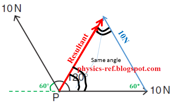 Two forces, each of 10 N, act at a point P as shown in the diagram. The ...