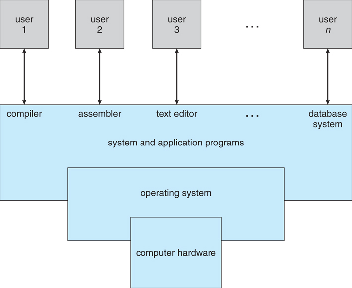 Computer Science Info: What is an Operating System (OS)?