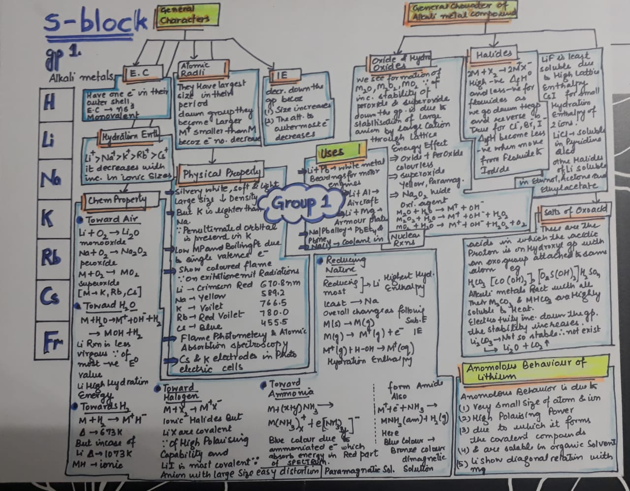 mind maps: s block group1