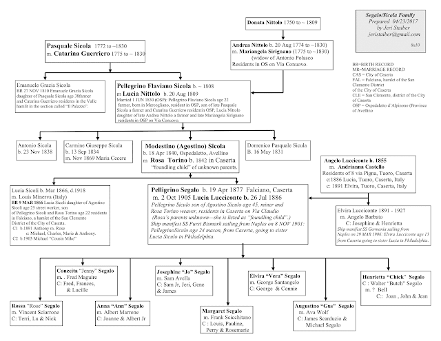Segalo / Lucciconte Family Geneology