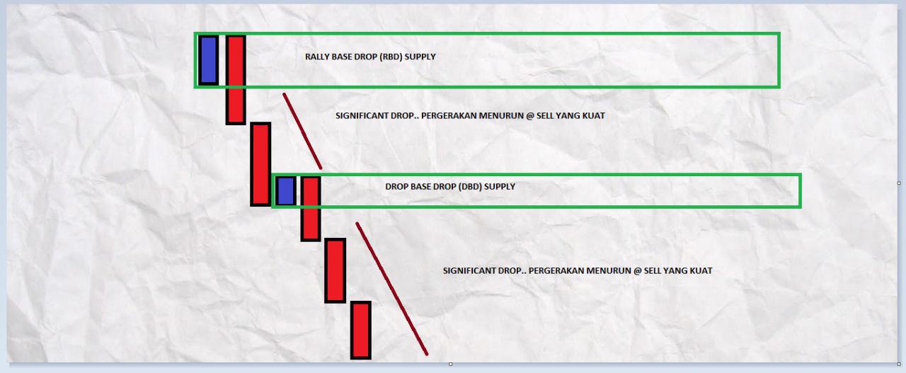 Kitab Supply And Demand (SnD) FX: Desicion Point (DP) Zon Supply And ...