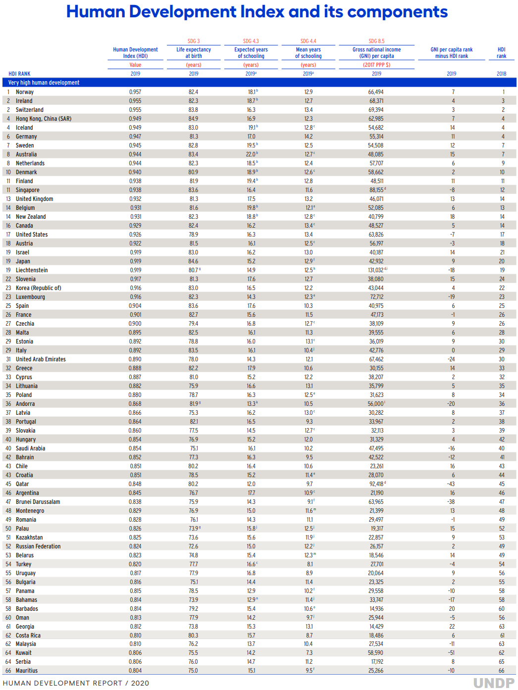 DESARROLLO PERUANO: Perú, Puesto 79 en el Mundo en Desarrollo Humano