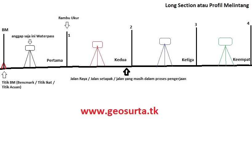 Cara Melakukan Pengukuran Long Section Menggunakan Waterpass | Survey ...
