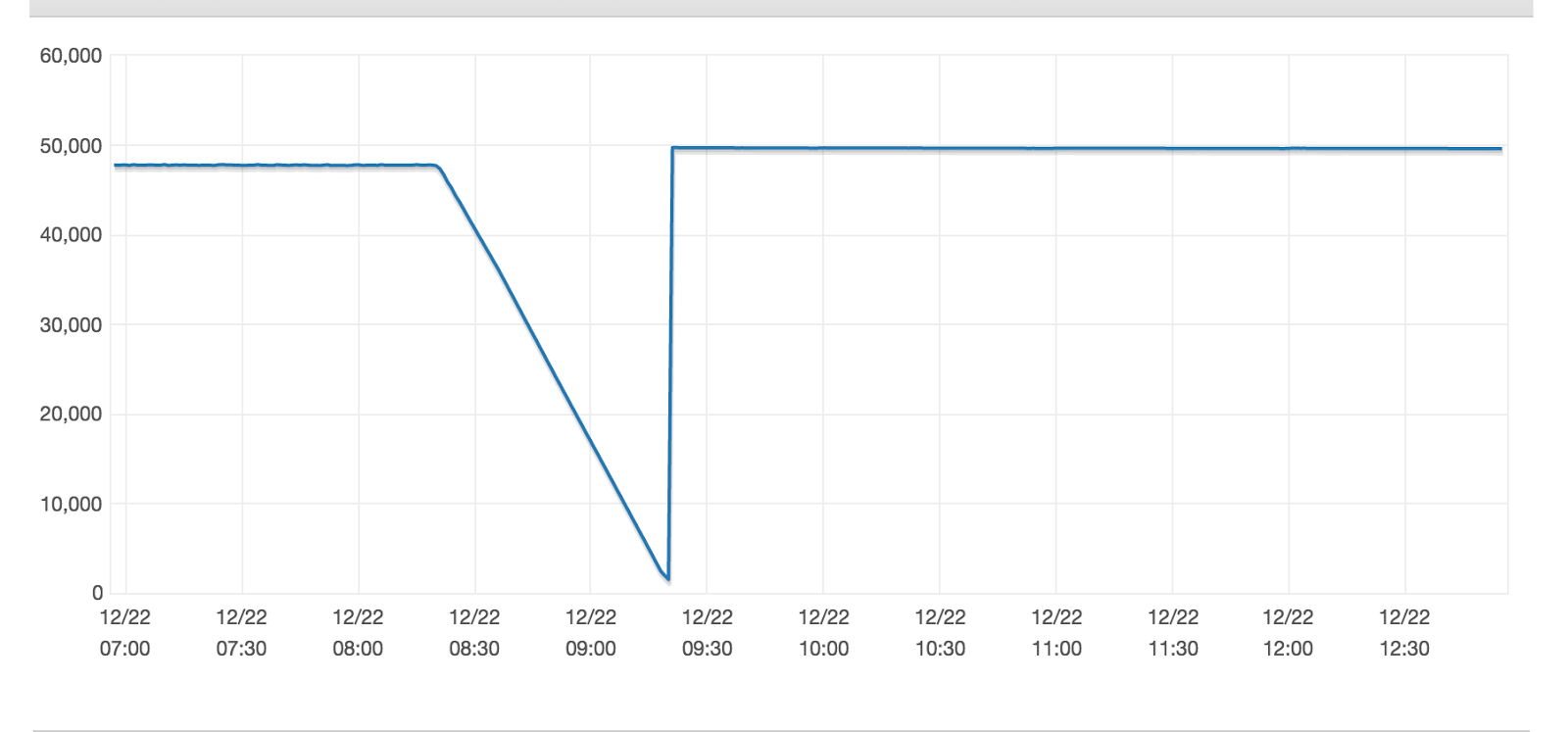 Aws Aurora Postgres Not A Great First Impression