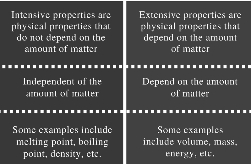 Difference between Intensive Properties and Extensive Properties