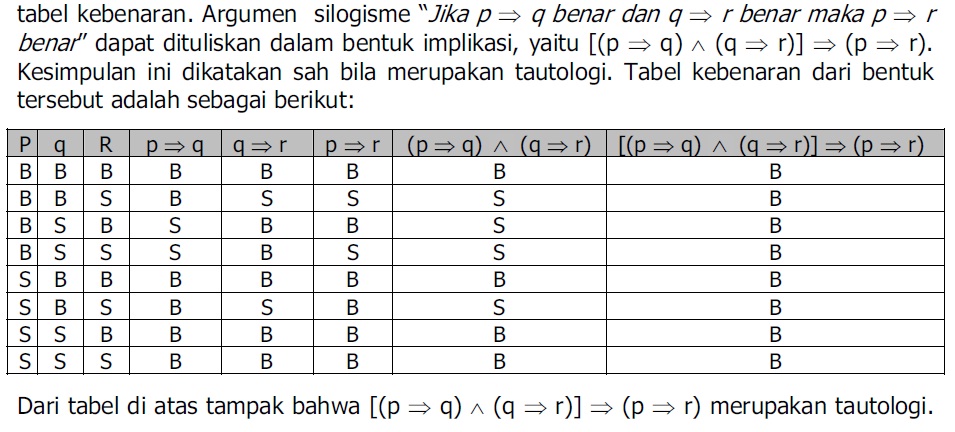 Silogisme | Beriman,Berilmu,Berakal