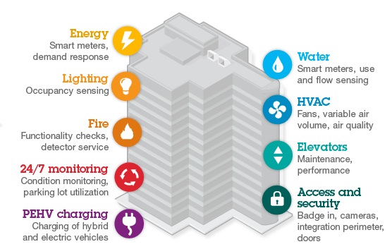 Arindam Bhadra: GUIDE TO BUILDING AUTOMATION