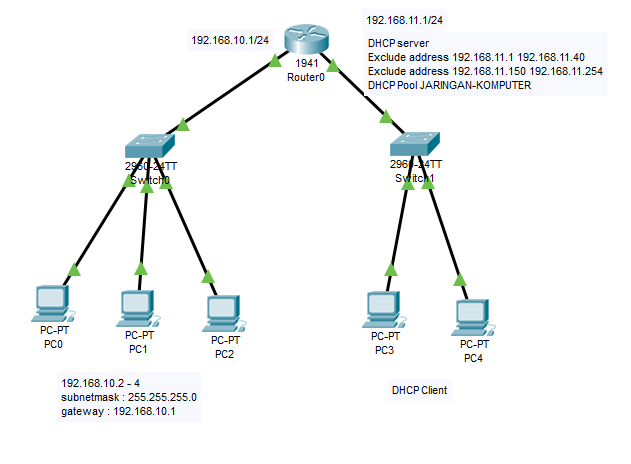 Jaringan Sederhana. 1 router 2 switch dan PC - Bebas Berkarya