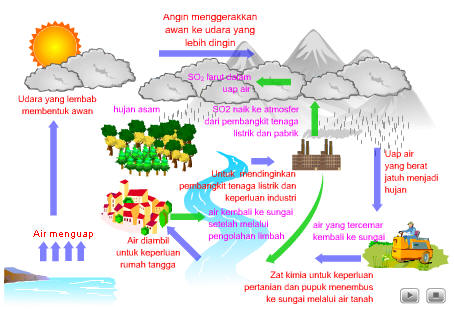 Daur Air , Daur Udara dan Macam-macam Daur Biogeokimia ~ Zone Makalah