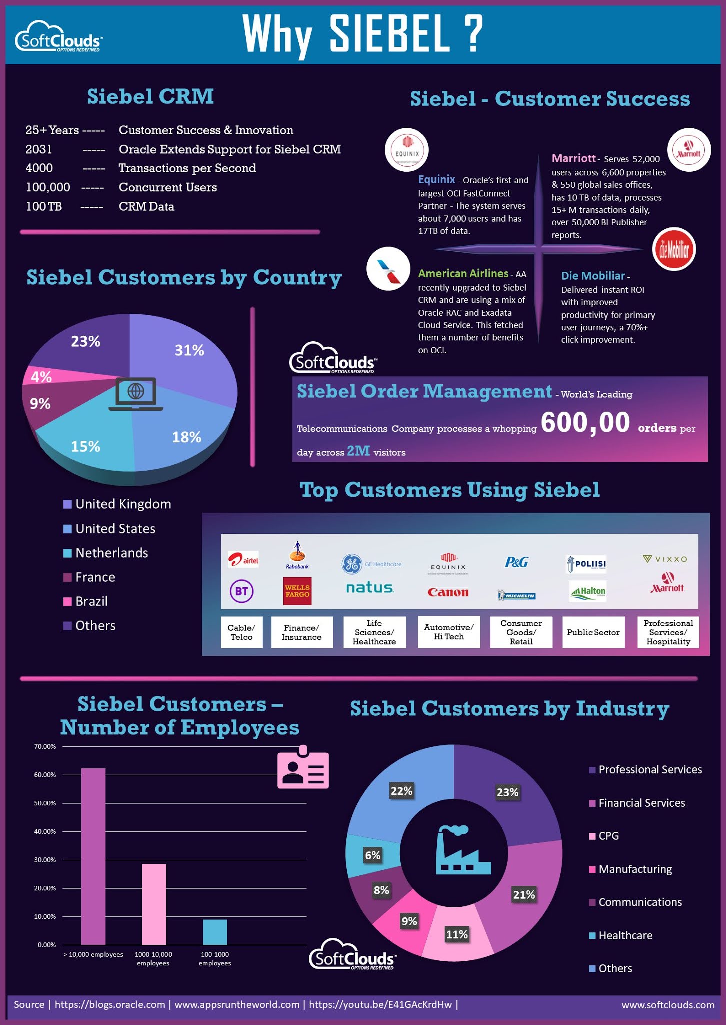 World of Payments: Siebel - CRM System Infographic