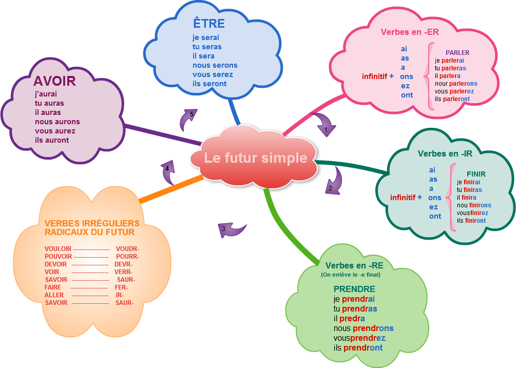 LOÏC EOI CARTAGENA: FUTUR / FUTUR PROCHE....CONDITIONNEL PRÉSENT