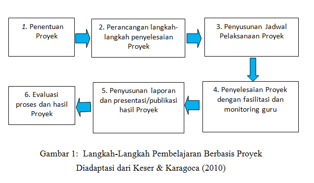 Sintaks Model Pembelajaran Project Based Learning - Seputar Model