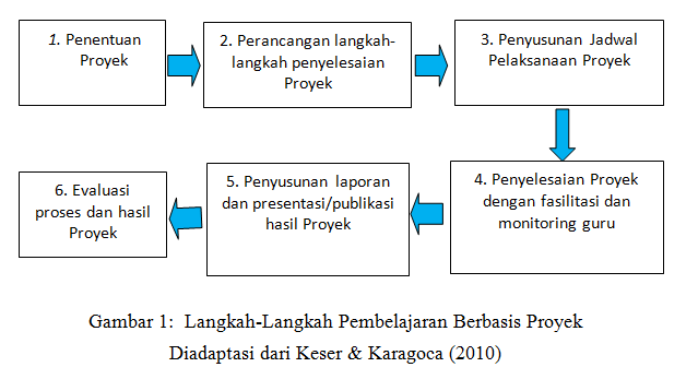 PROJECT BASED LEARNING MODEL