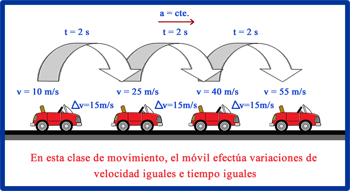 Trabajos del Cole: Movimiento rectilíneo uniformemente variado M.R.U.V