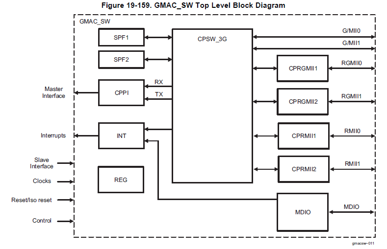 Uninteresting Build Notes: ti tda3 ethernet