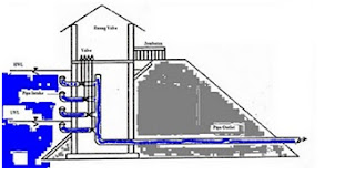 Danur Enviro: Jenis - Jenis Intake