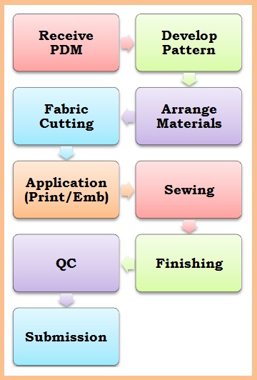 Apparel Merchandising Learner: Types of Garment Samples Required for ...