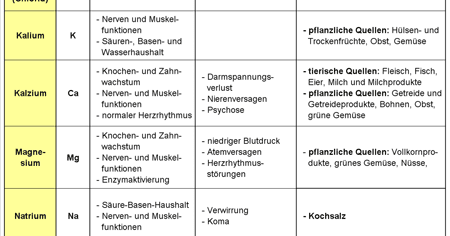 Vitalstoffe: Mineralstoffe und Spurenelemente: Warum sie genau so ...