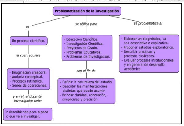 PORTAL DE LOS MAPAS CONCEPTUALES: mapa conceptual problema de investigación