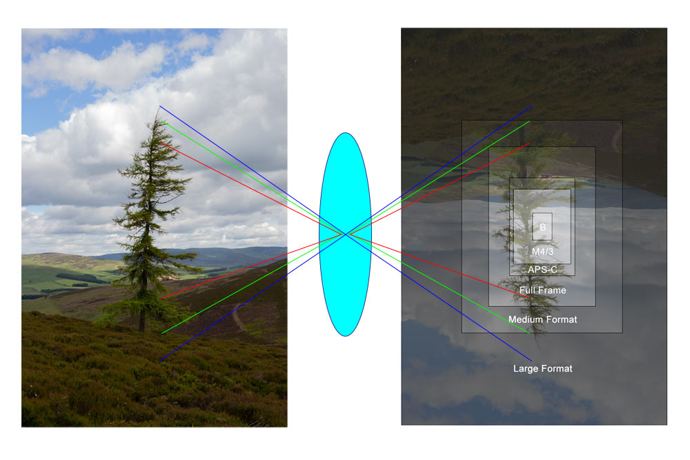 Pickled Light: Cameras, Zoom and Focal Length