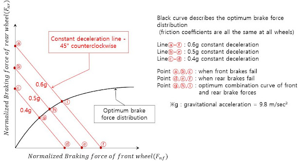EBD ( Electronic Brake Force Distribution ) and Optimum Brake Force ...
