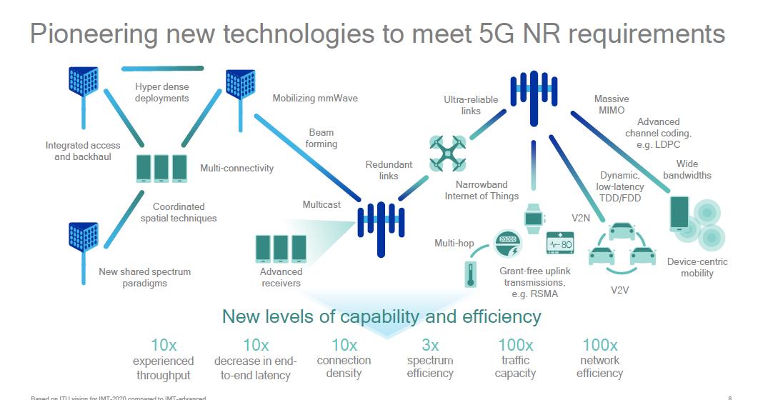 The 3G4G Blog: 5G New Radio (NR), Architecture options and migration ...