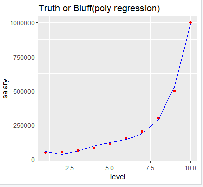 Machine learning: Polynomial regression