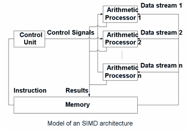 yuanitayuanita: SIMD dan SISD
