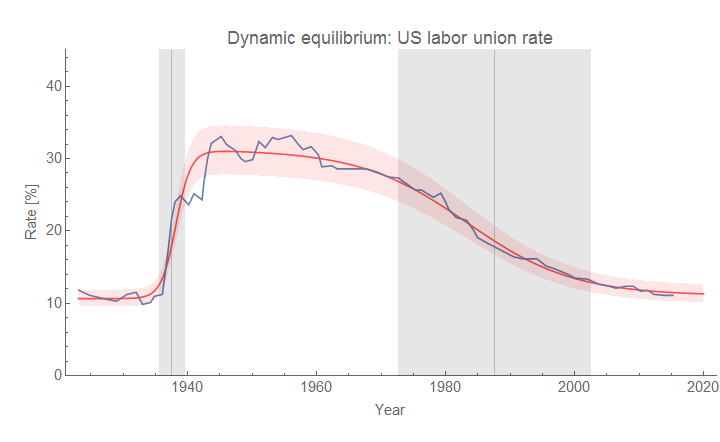 Information Transfer Economics: Labor day! ... and declining union ...