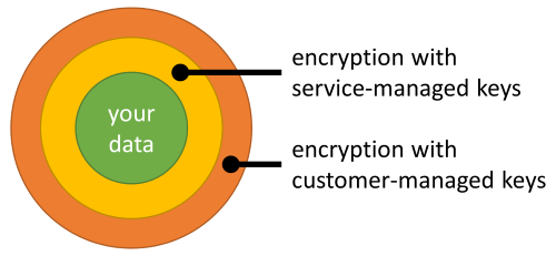 Customer Managed Keys For Azure Cosmosdb And Container Registry