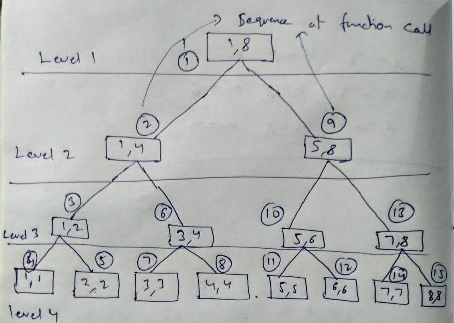 Codelybrary: Program Execution (control flow) in a double recursive call