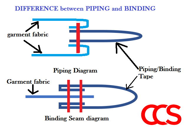 Difference Between Binding and Piping in Garments