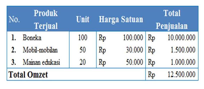 Riki Ardoni: Perbedaan Omset, Profit dan Margin - RIKI ARDONI
