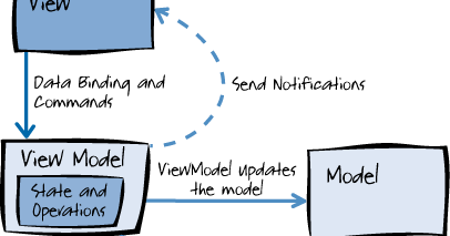 Handy .NET Snippets: MVVM Pattern