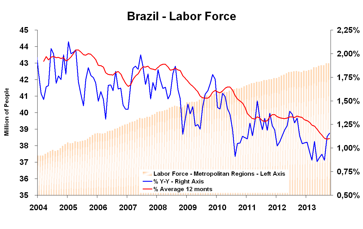 Brazil Monitor: Brazil: Labor Force