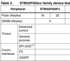 Hardware by design: ARM - STM32F030 observations