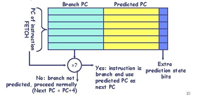 Branch Prediction