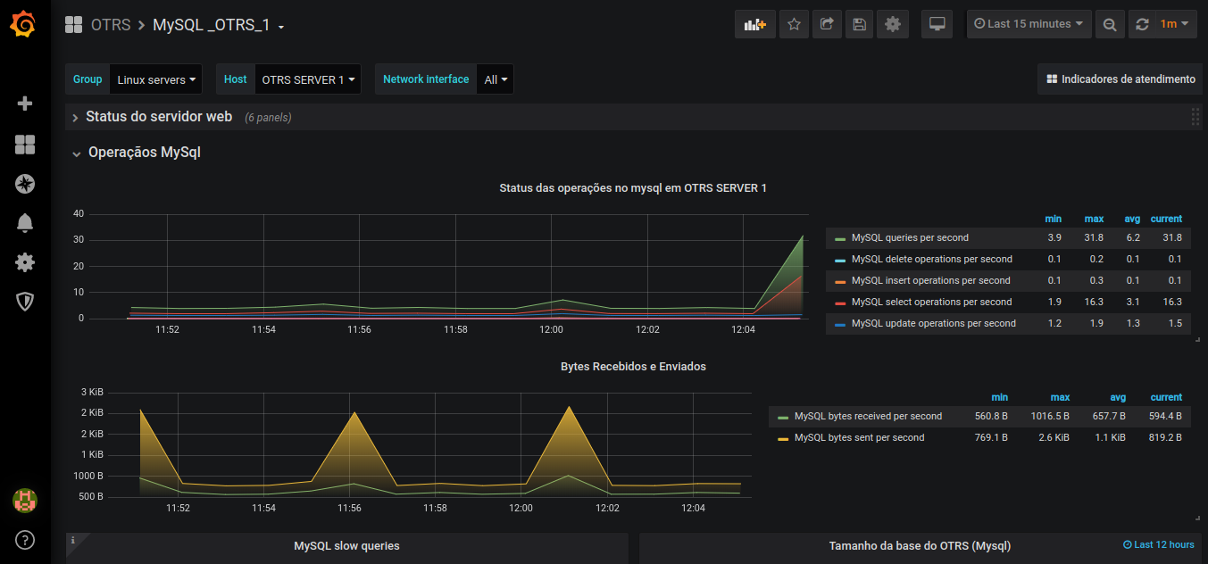 Monitoramento do SGBD MySQL com parâmetros de usuário - Blog MasterMind