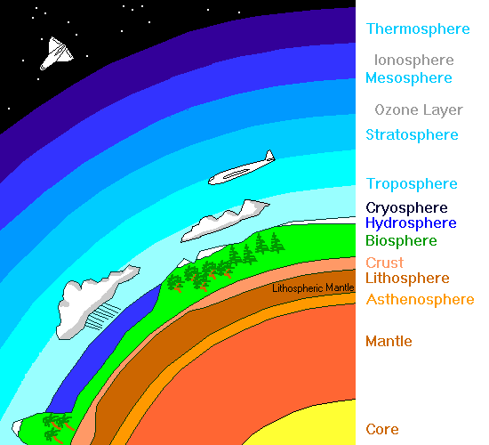 SCIENCE AND TECHNOLOGY: Four Subsystems of Earth