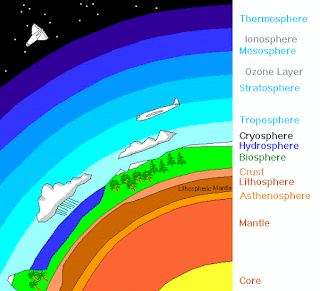 SCIENCE AND TECHNOLOGY: Four Subsystems of Earth