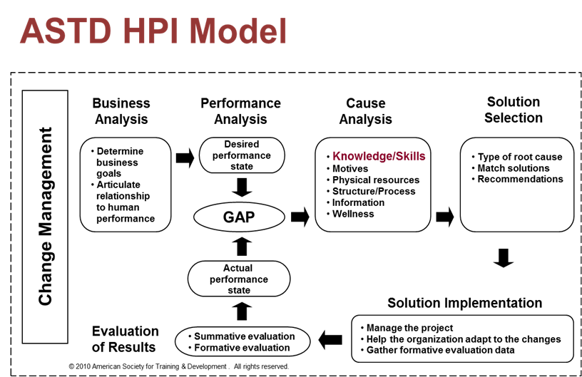 Organizational Clarity: Organizational Clarity: Describing the ASTD HPI ...